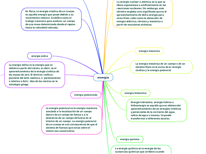 energia - Mind Map